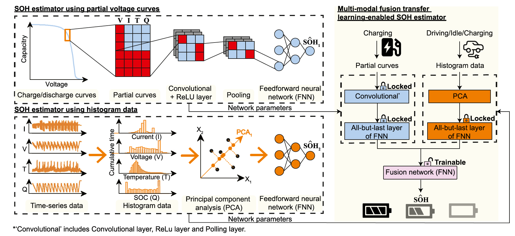 Battery state-of-health estimation using CNNs with transfer learning and multi-modal fusion of ...