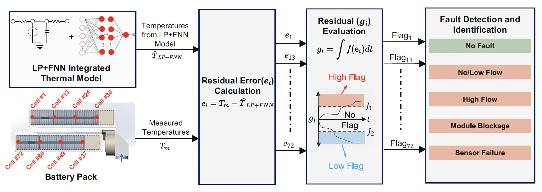 Thermal fault detection of lithium-ion battery packs through an integrated physics and deep ...